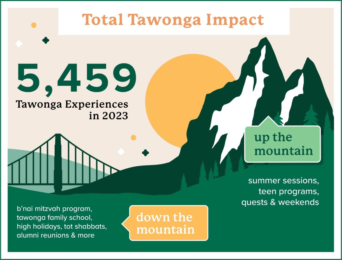 2023 Impact Report - Camp Tawonga